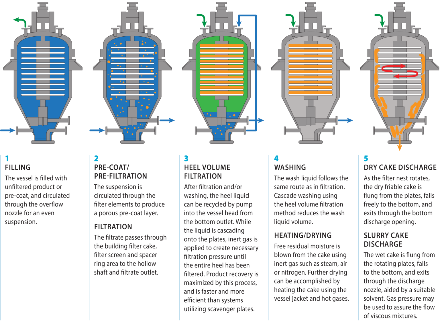 Vertical Pressure Leaf Filters - Steri Technologies