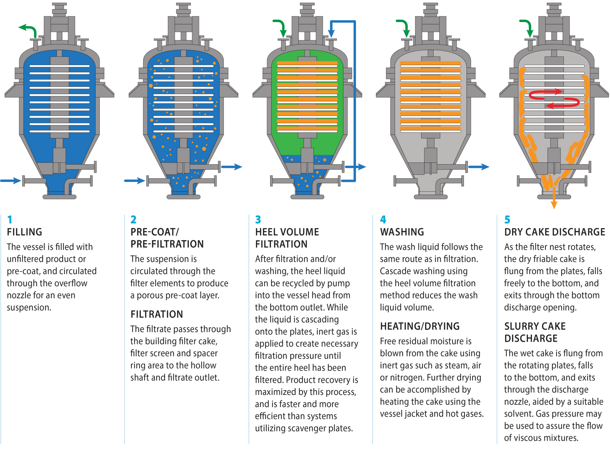 Vertical Pressure Leaf Filters - Steri Technologies