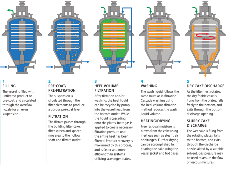 Vertical Pressure Leaf Filters - Steri Technologies